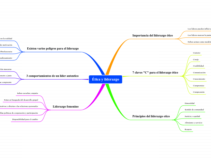 Ética y liderazgo - Mind Map